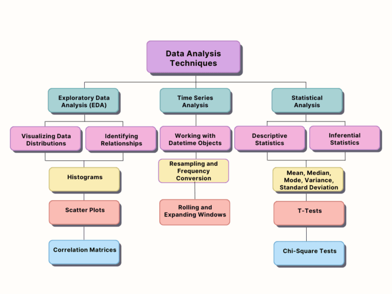 How to perform data analysis using pandas? - EmiTechLogic