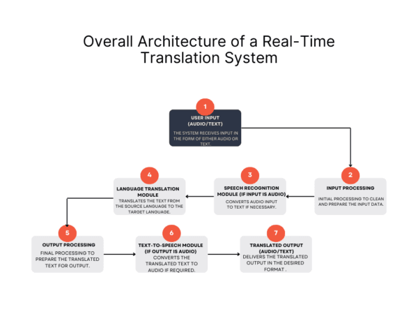 How to Develop a Real-Time Translation of Natural Language - EmiTechLogic