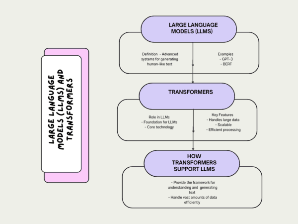 Inside the Magic: How Transformers and Large Language Models ...