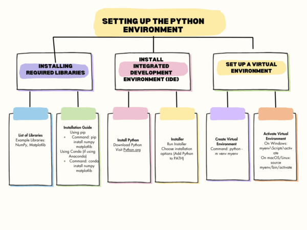 How To Build A Neural Network From Scratch Using Python Emitechlogic