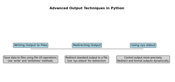 Mastering Input and Output Operations in Python: A Practical Guide ...