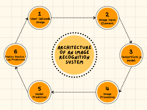 AI in Web Development: How to Integrate Machine Learning into HTML ...