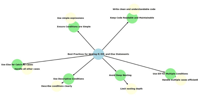 Easy Guide to conditional statements: If, Elif, and Else - EmiTechLogic