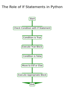 Easy Guide to conditional statements: If, Elif, and Else - EmiTechLogic
