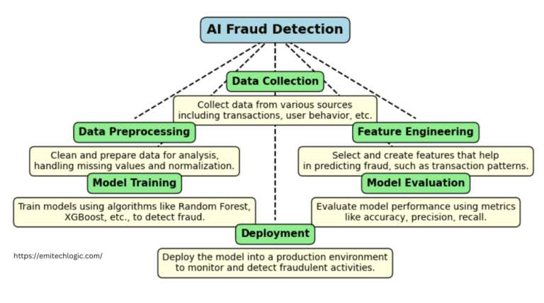 Creating a Powerful AI Fraud Detection Model with Random Forest and ...