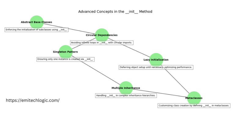 The Init Method In Python A Complete Guide Emitechlogic