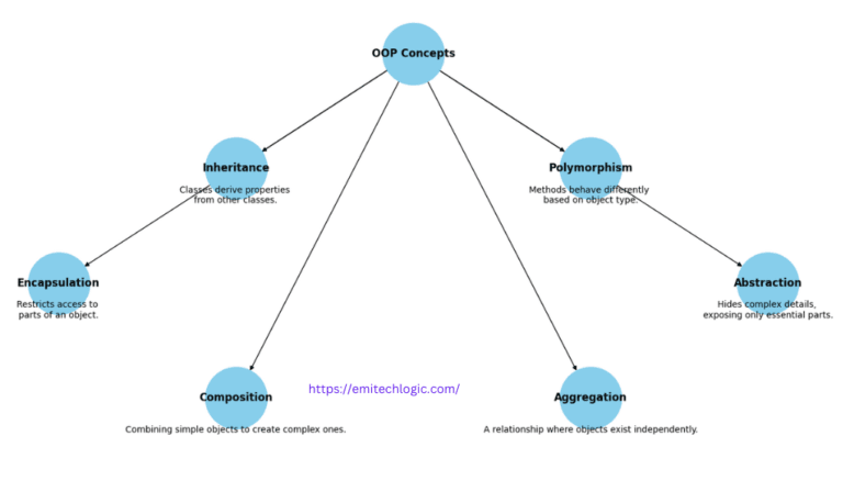 Top Python Oop Projects With Source Code A Complete Guide Emitechlogic 8899