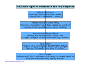Inheritance and Polymorphism in Python: A Complete Guide - EmiTechLogic