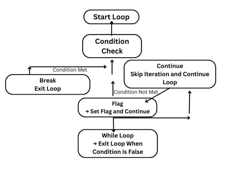 How To Use The Break Statement In Python Emitechlogic