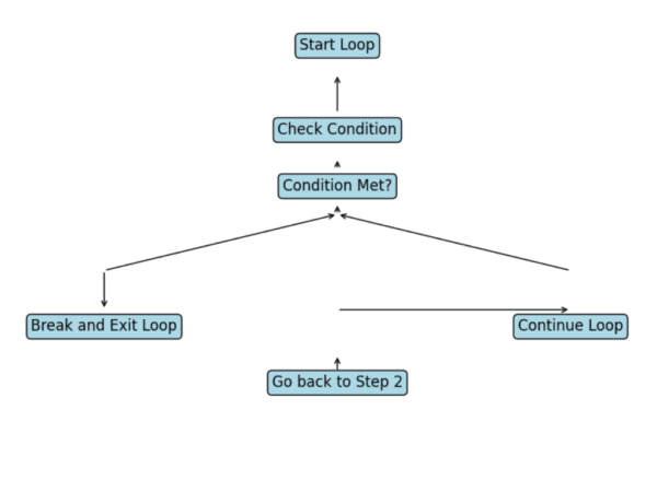 How To Use The Break Statement In Python Emitechlogic