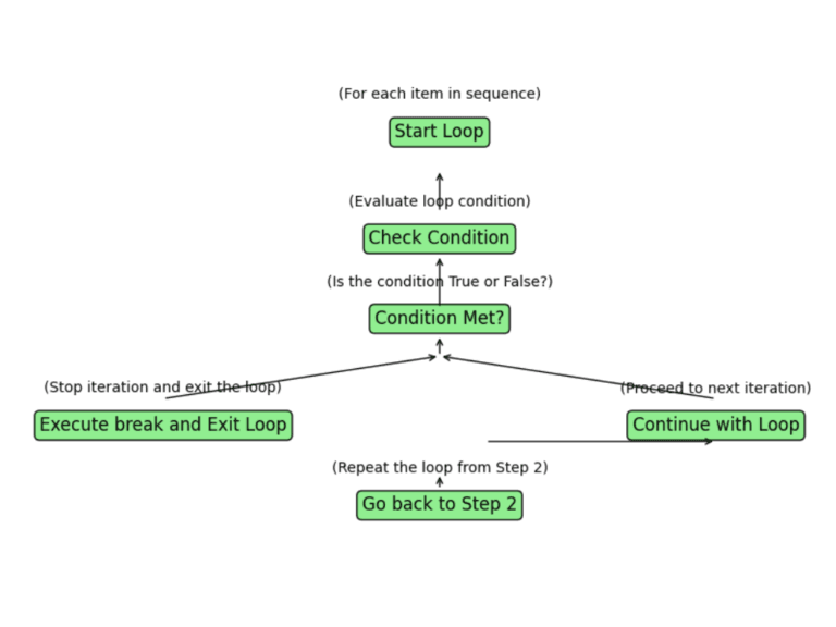 How To Use The Break Statement In Python Emitechlogic
