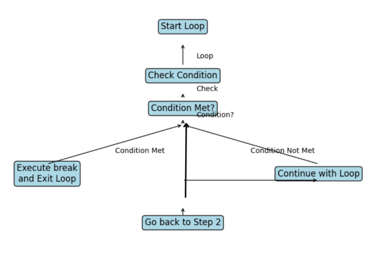 How To Use The Break Statement In Python Emitechlogic