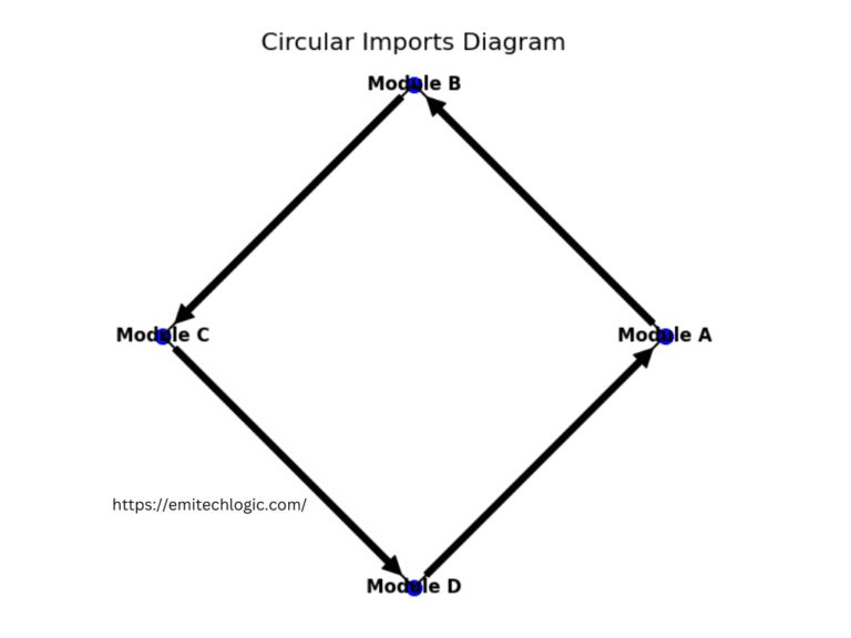 How To Create Python Modules Emitechlogic