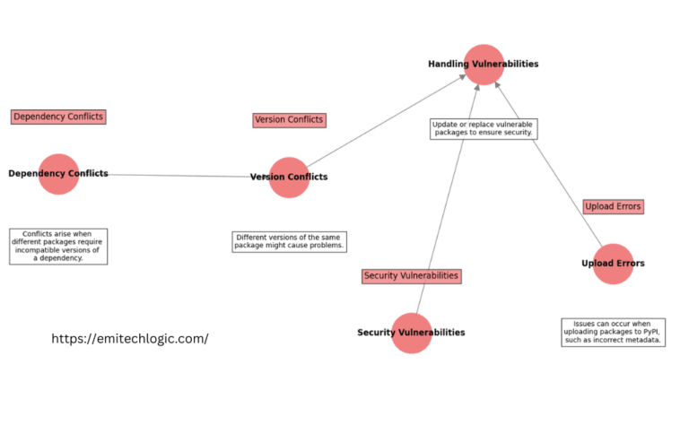 A Beginners Guide To Python Packages And Pypi Everything You Need To