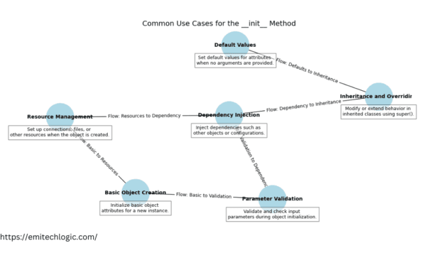 The __init__ Method in Python: A Complete Guide - EmiTechLogic