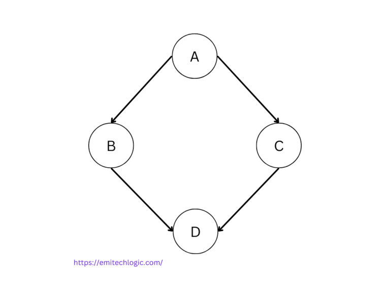 Inheritance And Polymorphism In Python A Complete Guide Emitechlogic
