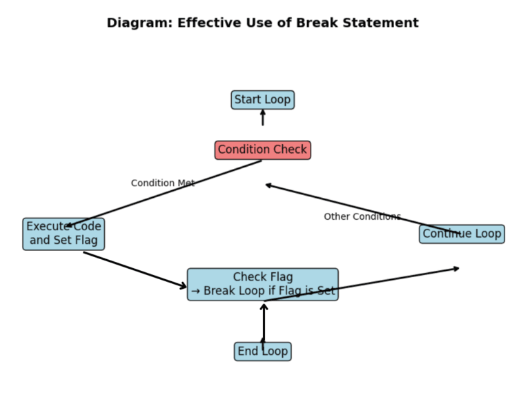 How To Use The Break Statement In Python Emitechlogic