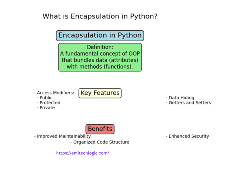 Encapsulation And Abstraction In Python A Complete Guide Emitechlogic 1893