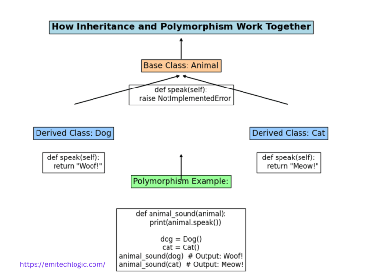 Inheritance And Polymorphism In Python A Complete Guide Emitechlogic