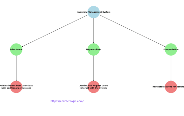 Top Python Oop Projects With Source Code A Complete Guide Emitechlogic