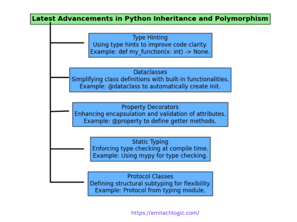 Inheritance And Polymorphism In Python A Complete Guide Emitechlogic 2847