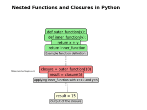 How to Define And Call Functions in Python - EmiTechLogic