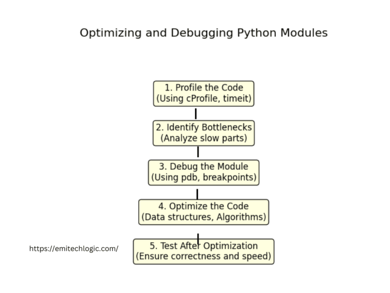 How To Create Python Modules Emitechlogic