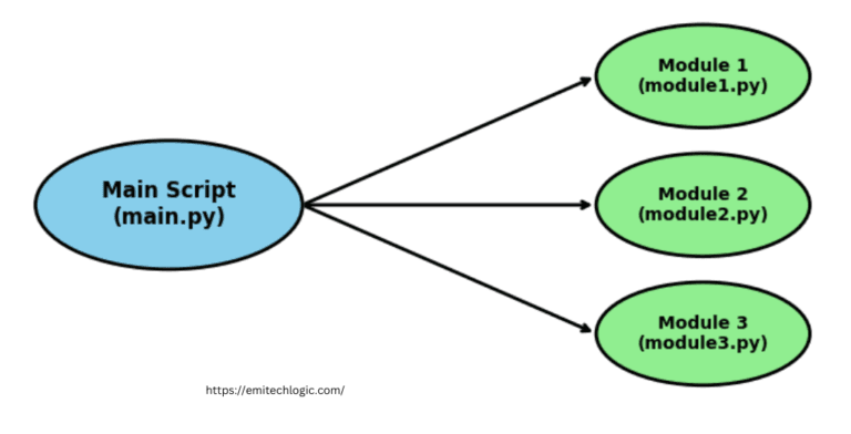 How To Import And Use Modules In Python Emitechlogic