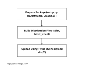 A Beginner's Guide to Python Packages and PyPI: Everything You Need to Know - EmiTechLogic