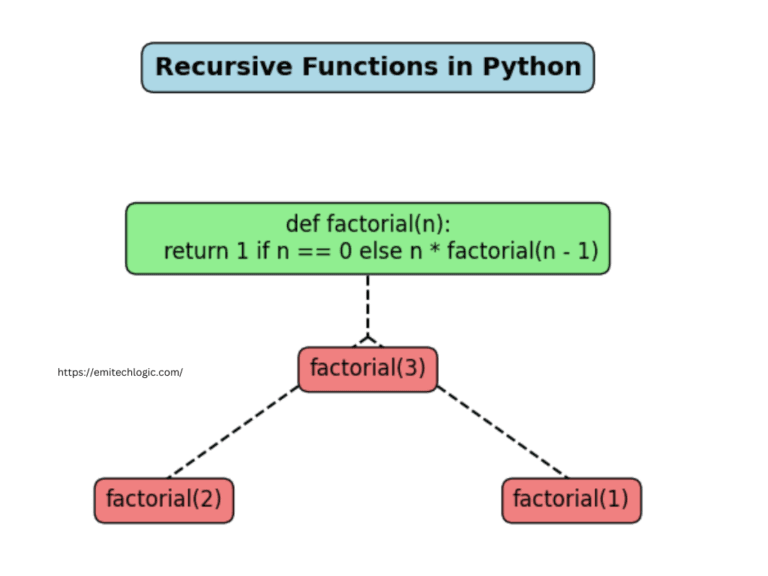 How to Define And Call Functions in Python - EmiTechLogic