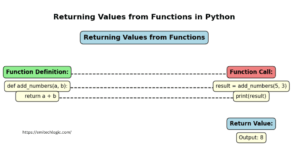 How to Define And Call Functions in Python - EmiTechLogic