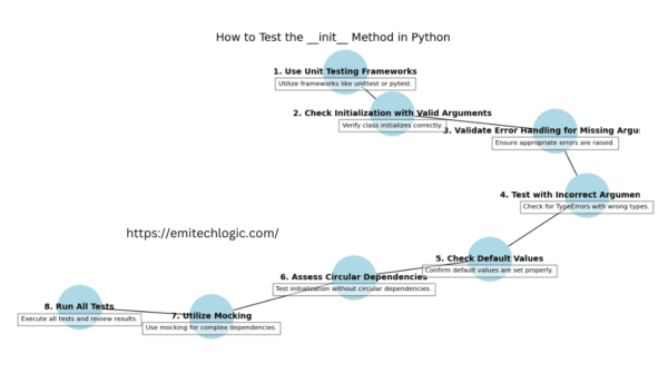 The __init__ Method in Python: A Complete Guide - EmiTechLogic