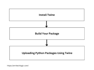 A Beginner's Guide to Python Packages and PyPI: Everything You Need to Know - EmiTechLogic