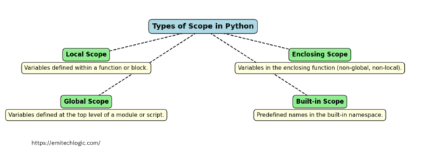 Scope and Lifetime of Variables in Python - EmiTechLogic