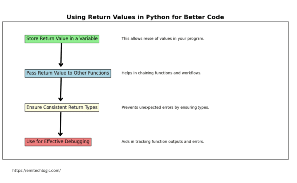 How To Use Function Parameters And Return Values In Python Emitechlogic