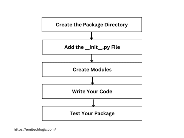 A Beginners Guide To Python Packages And Pypi Everything You Need To Know Emitechlogic