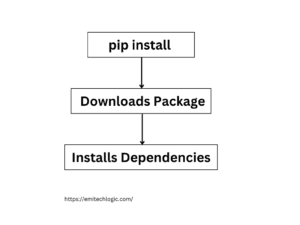 A Beginner's Guide to Python Packages and PyPI: Everything You Need to Know - EmiTechLogic