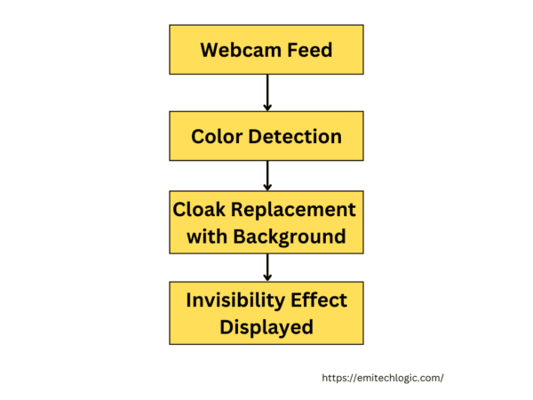 How to Create an Invisible Cloak Using OpenCV - EmiTechLogic
