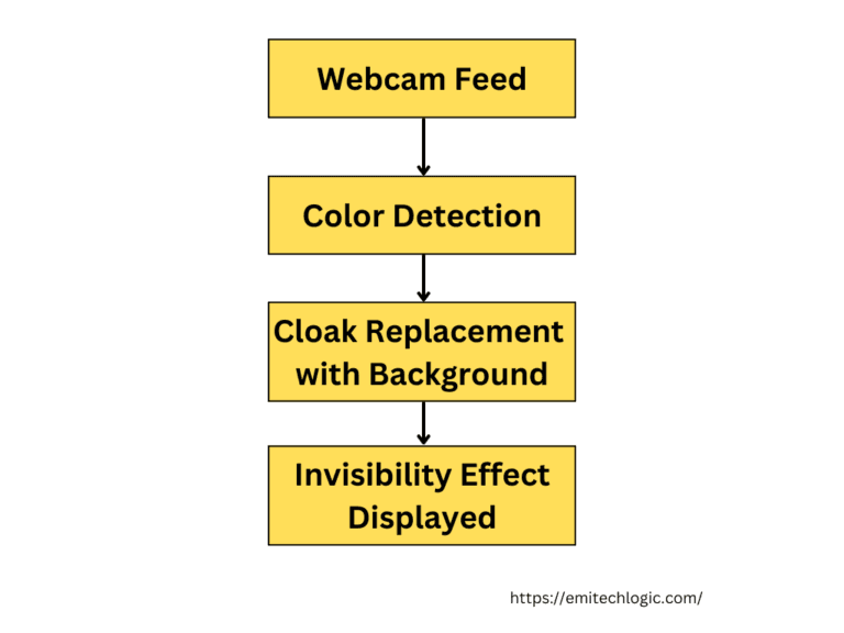 How to Create an Invisible Cloak Using OpenCV - EmiTechLogic