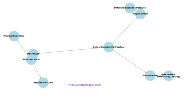 Top Python OOP Projects with Source Code: A Complete Guide - EmiTechLogic