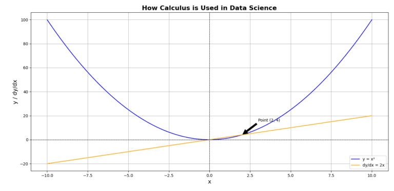 Advanced Calculus for Data Science: A Complete Guide - EmiTechLogic