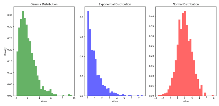 Gamma Distribution in Data Science: A Practical Approach with Python - EmiTechLogic