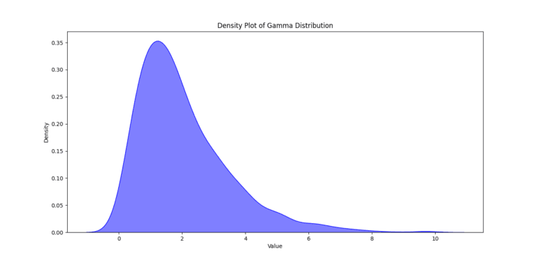 Gamma Distribution in Data Science: A Practical Approach with Python - EmiTechLogic
