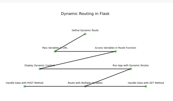 Easy Ways To Build Flask Routes In Python Emitechlogic