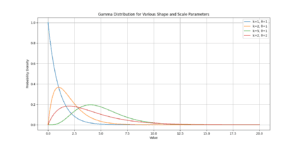 Gamma Distribution in Data Science: A Practical Approach with Python - EmiTechLogic