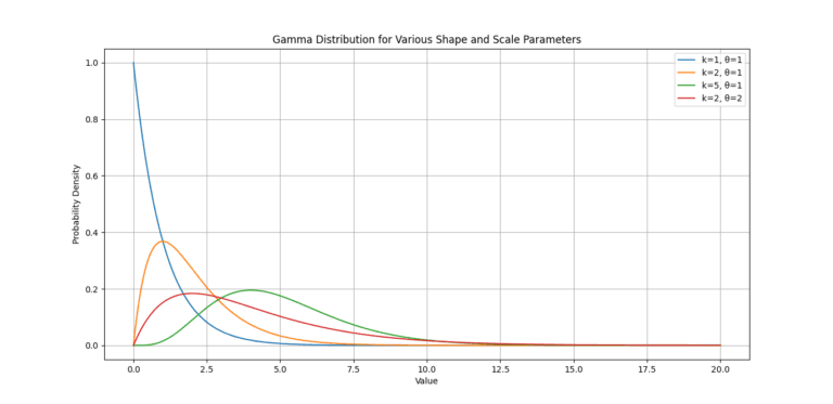 Gamma Distribution in Data Science: A Practical Approach with Python - EmiTechLogic