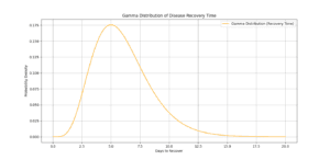 Gamma Distribution in Data Science: A Practical Approach with Python - EmiTechLogic
