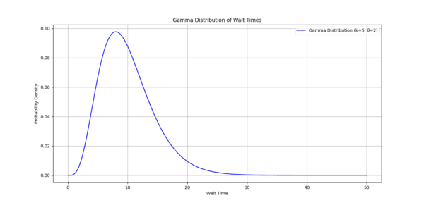 Gamma Distribution in Data Science: A Practical Approach with Python - EmiTechLogic