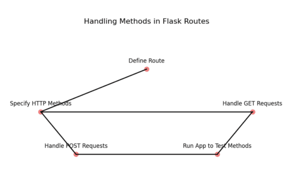 Easy Ways To Build Flask Routes In Python Emitechlogic