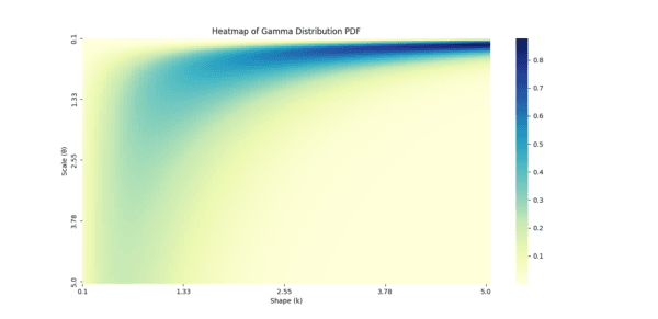 Gamma Distribution in Data Science: A Practical Approach with Python - EmiTechLogic